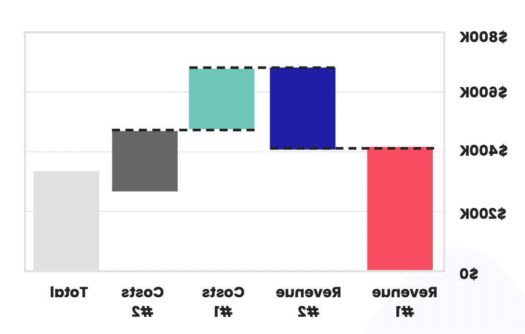 Qu'est-ce que les options, les contrats à terme et les autres dérivés